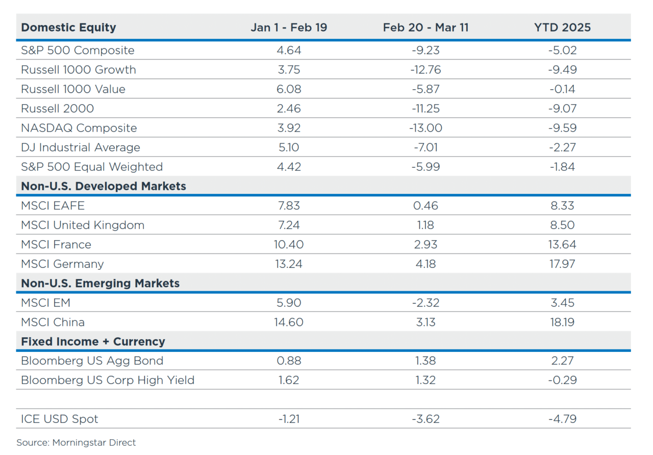 March Market Commentary: Turbulence and Policy Uncertainty in Early ...